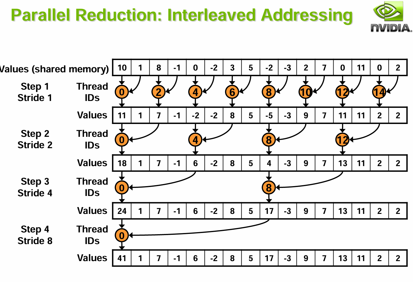 CUDA算子优化-Reduce - Zane Jiang